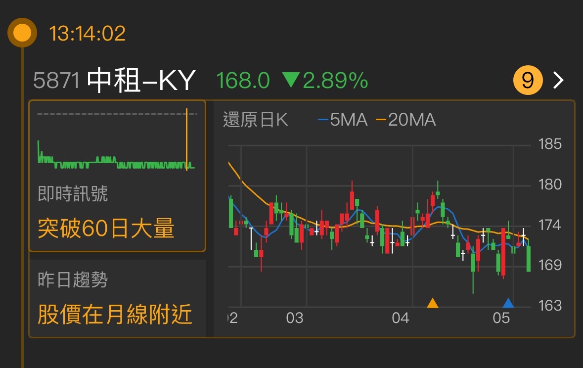 5871 中租-KY - 【中租-KY5871 今日盤勢...｜CMoney 股市爆料同學會