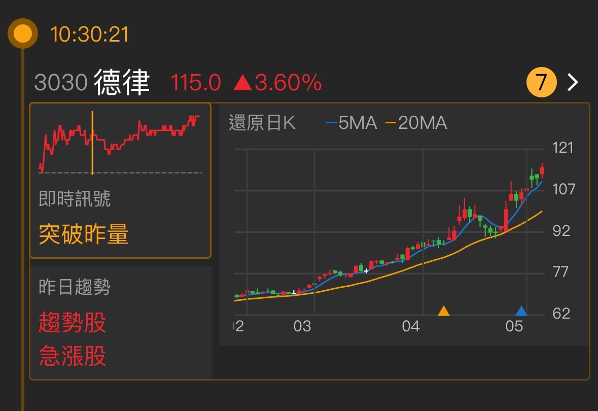 3030 德律 - 📈盤後複習《德律3030》 ...｜CMoney 股市爆料同學會