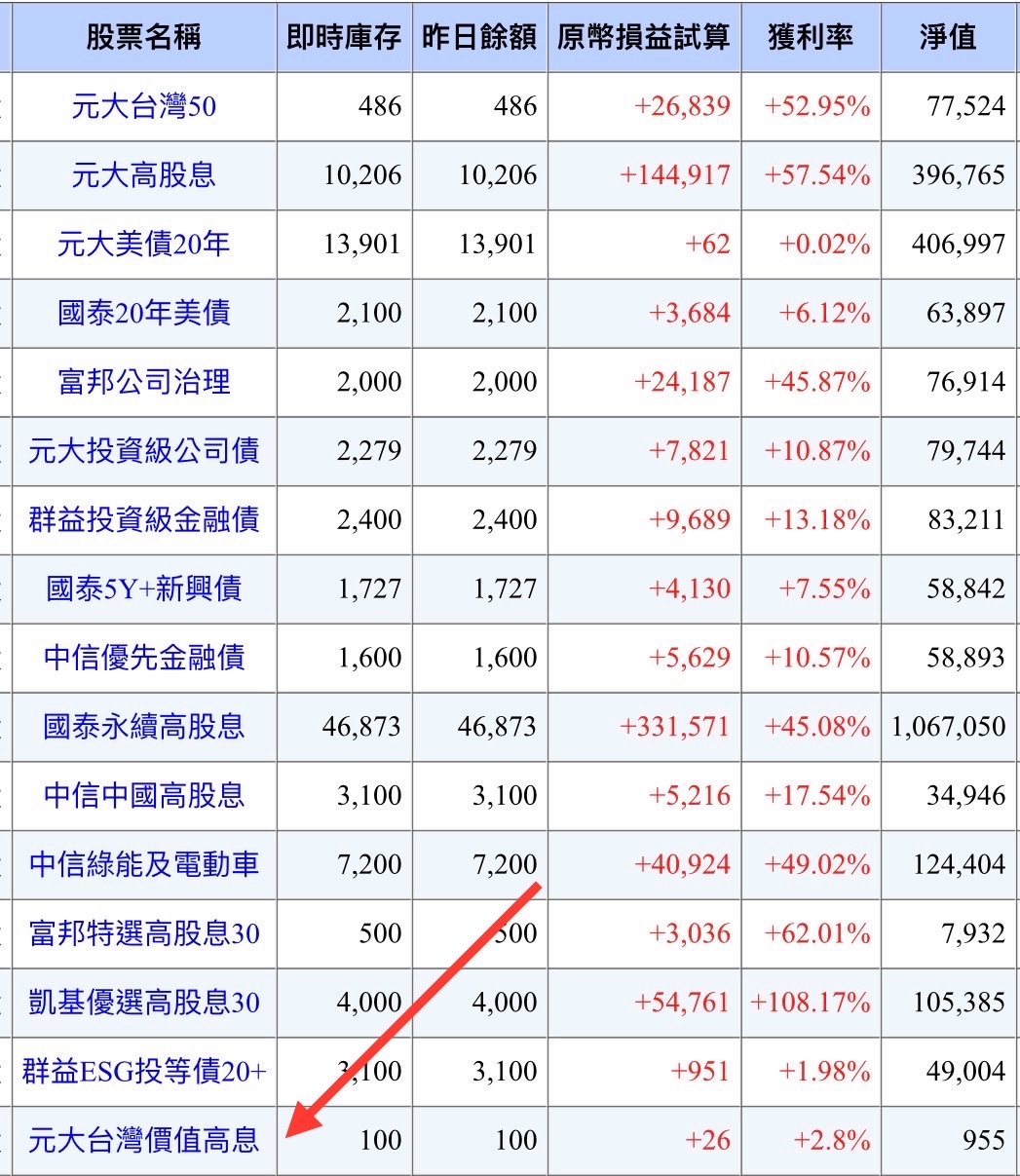 00940 元大台灣價值高息 - 9.28以下就繼續買😜｜股市爆料同學會