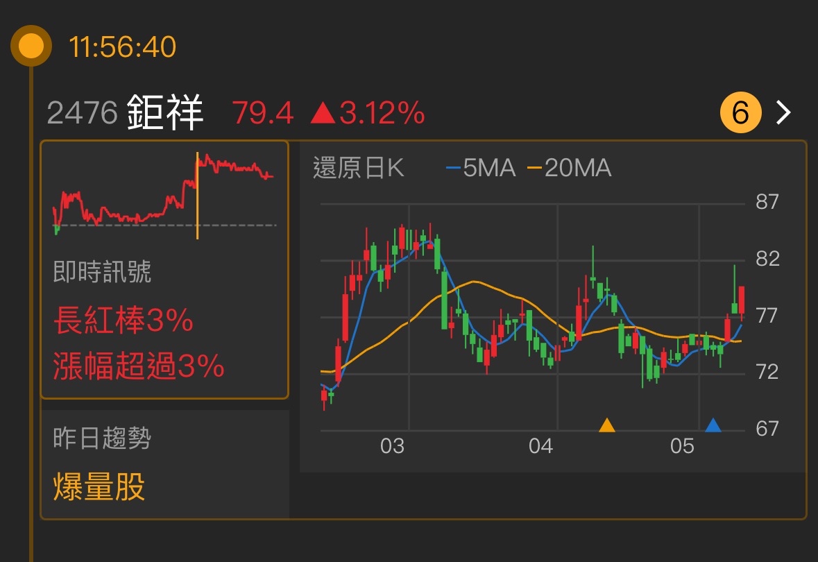 2476 鉅祥 - 📈盤後複習《鉅祥2476》 ...｜CMoney 股市爆料同學會
