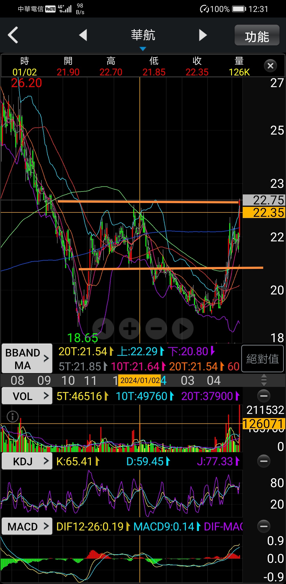 2610 華航 - 2023/11/6～2024/...｜CMoney 股市爆料同學會