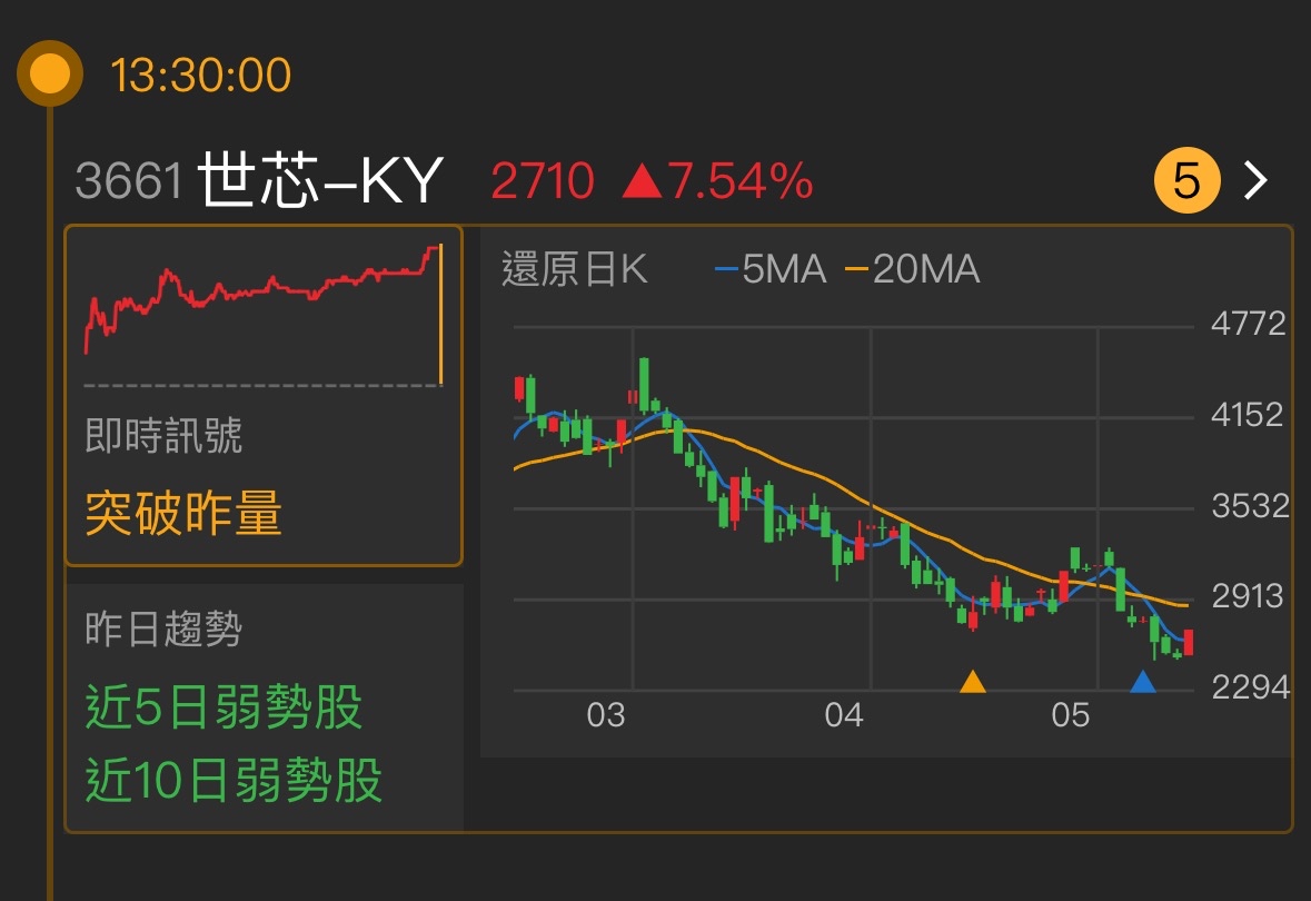 3661 世芯-KY - 【世芯-KY3661 今日盤勢分析】 📍09:01:45...｜股市爆料同學會