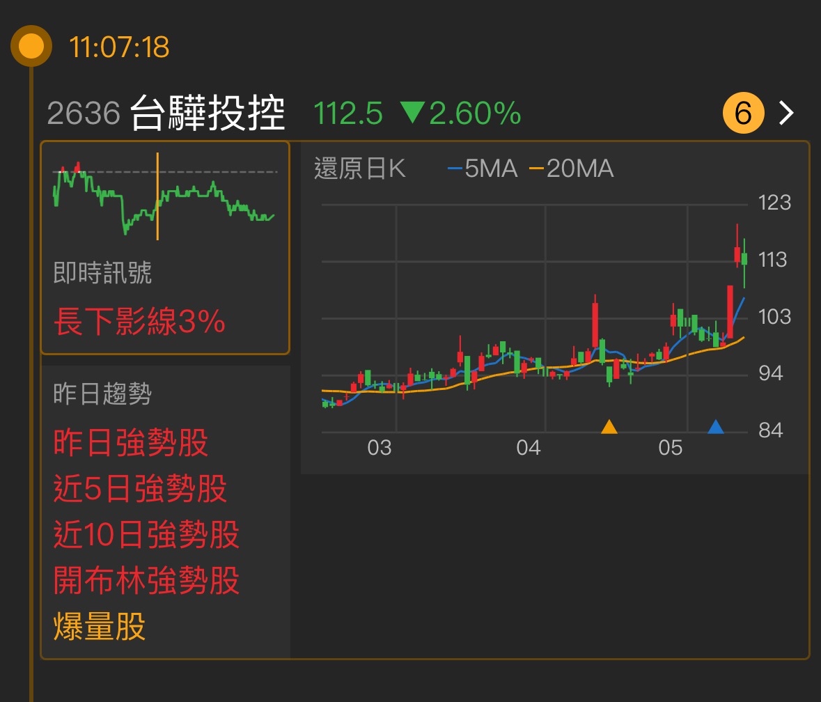 2636 台驊投控 - 📈盤後複習《台驊投控2636...｜CMoney 股市爆料同學會