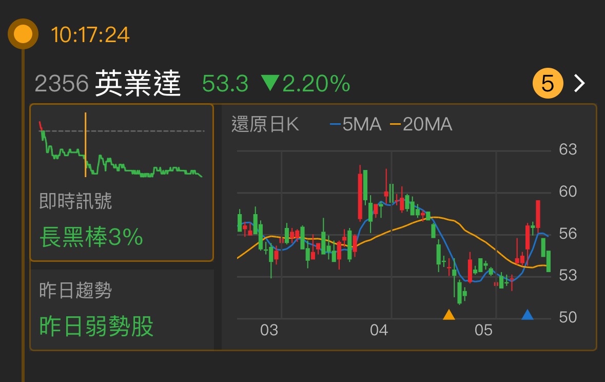2356 英業達 - 📈盤後複習《英業達2356》...｜CMoney 股市爆料同學會