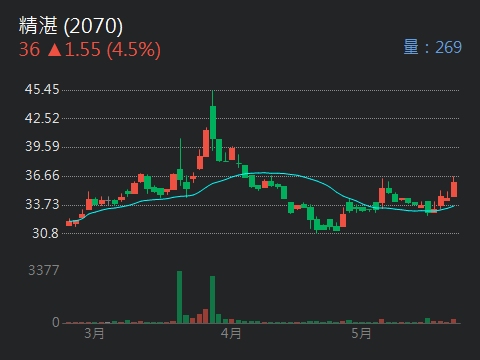 2070 精湛 - 大家好 今天CK發文好多 大...｜CMoney 股市爆料同學會