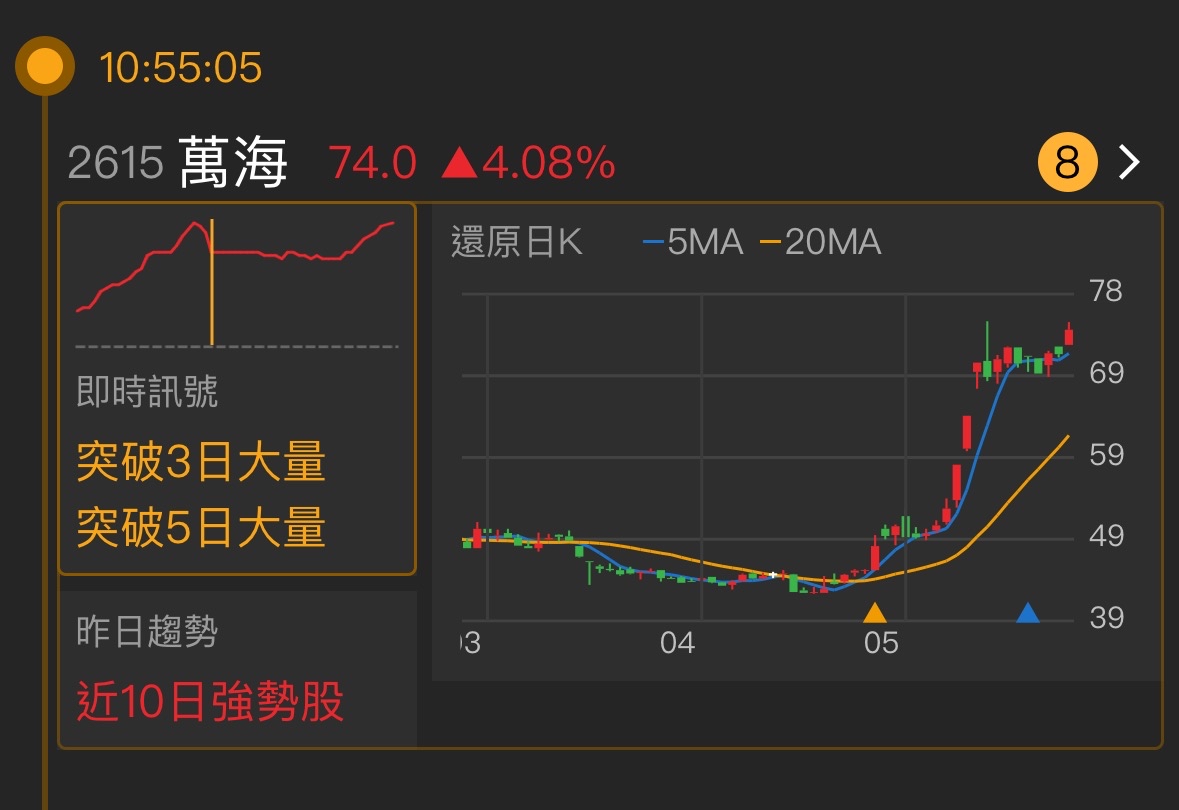 2615 萬海 - 【萬海2615 今日盤勢分析】...｜CMoney 股市爆料同學會