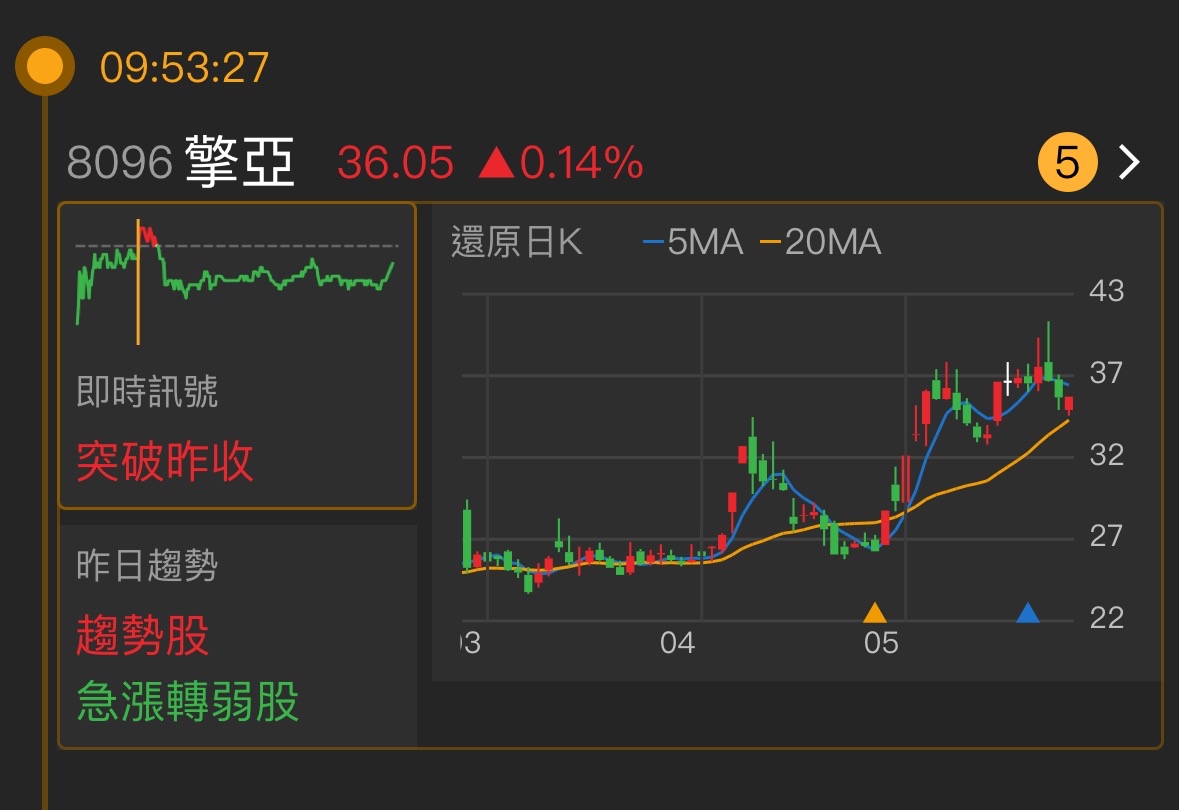 8096 擎亞 - 📈盤後複習《擎亞8096》 •訊號來源：https://s...｜CMoney 股市爆料同學會