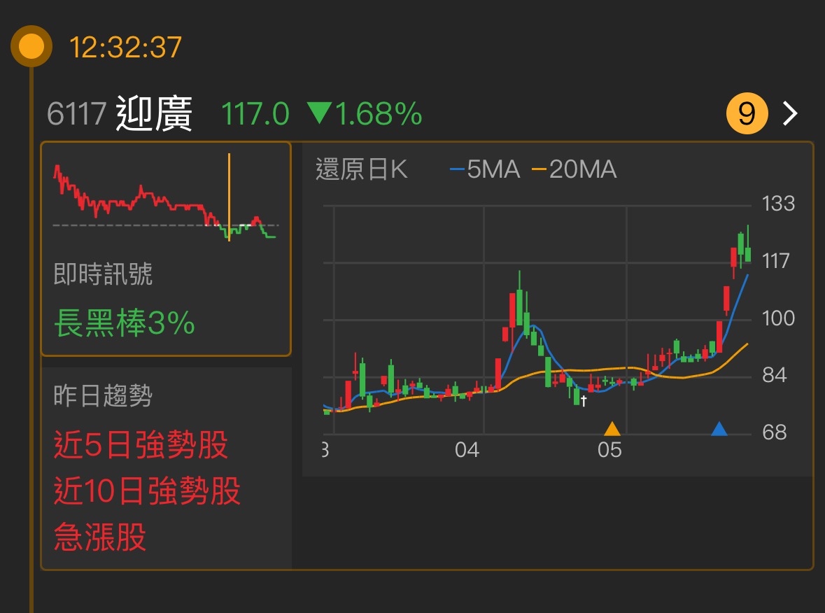 6117 迎廣 - 【迎廣6117 今日盤勢分析】...｜CMoney 股市爆料同學會