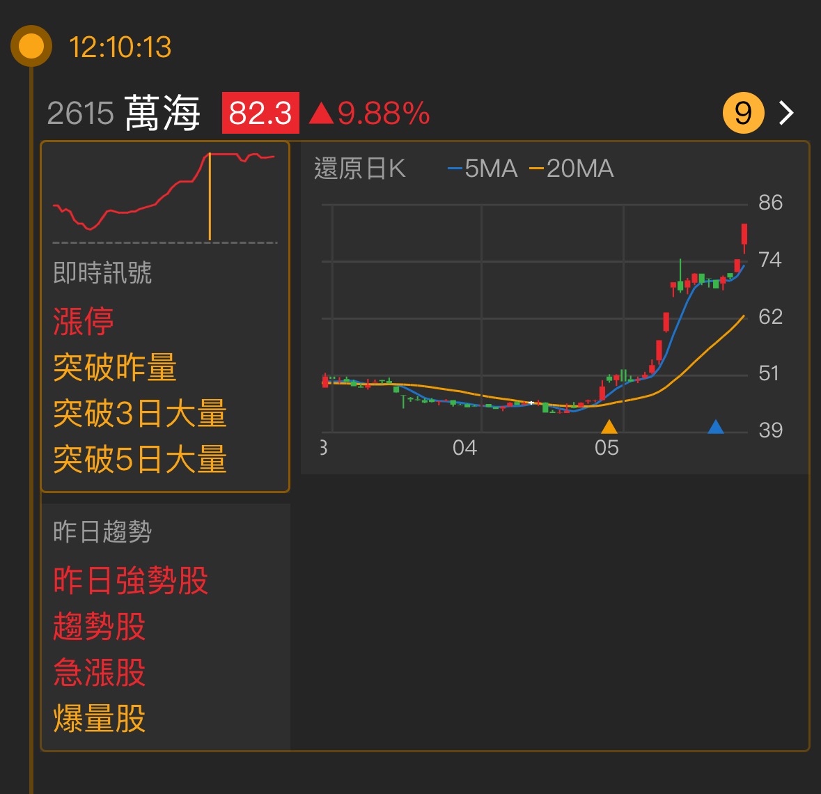 2615 萬海 - 【萬海2615 今日盤勢分析】...｜CMoney 股市爆料同學會
