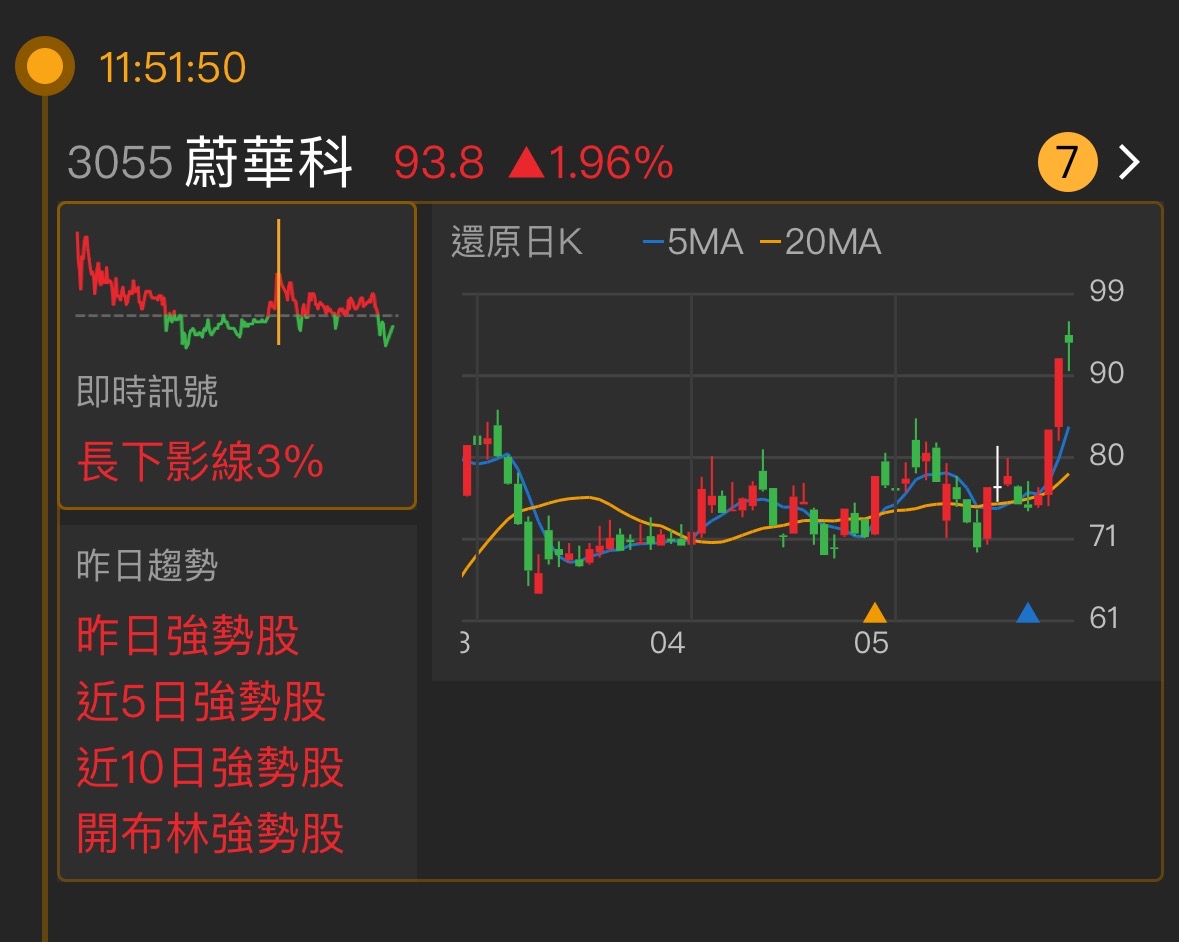 3055 蔚華科 - 【蔚華科3055 今日盤勢分析...｜CMoney 股市爆料同學會