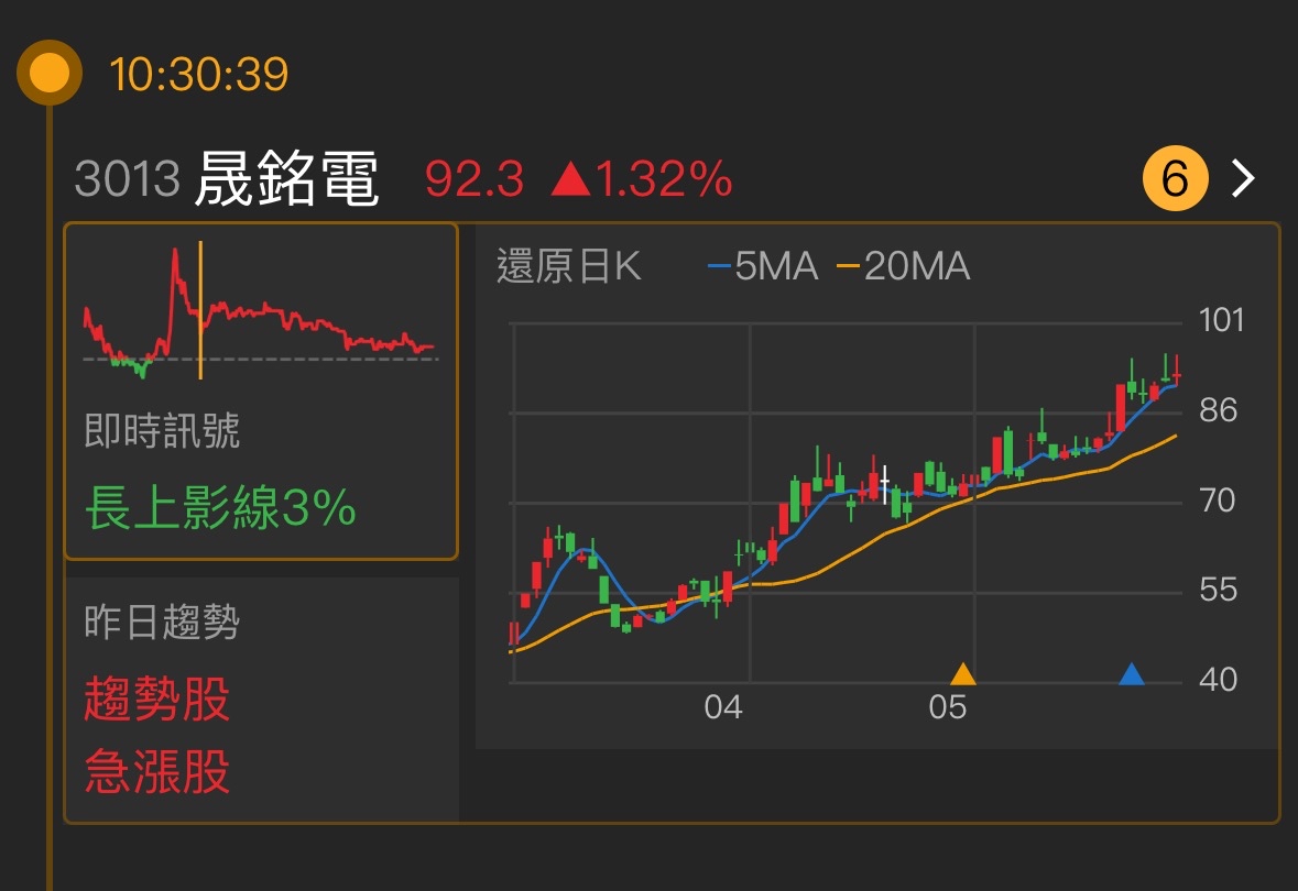 3013 晟銘電 - 【晟銘電3013 今日盤勢分析...｜CMoney 股市爆料同學會