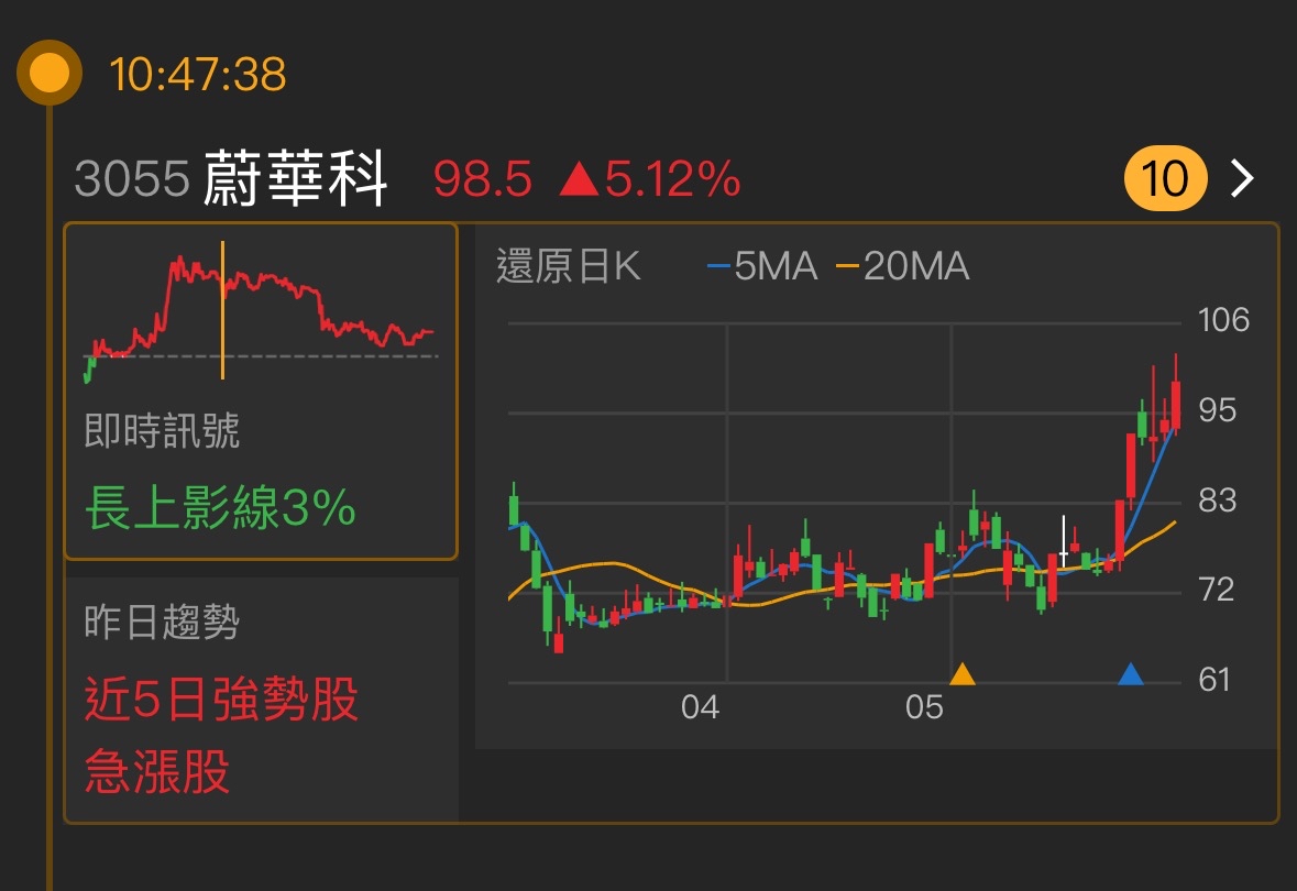 3055 蔚華科 - 【蔚華科3055 今日盤勢分析】 📍09:00:13 9...｜CMoney 股市爆料同學會