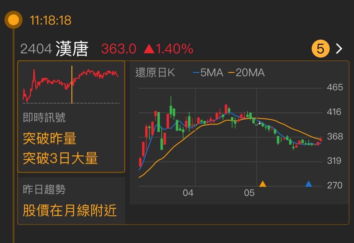 2404 漢唐 - 📈盤後複習《漢唐2404》 ...｜CMoney 股市爆料同學會