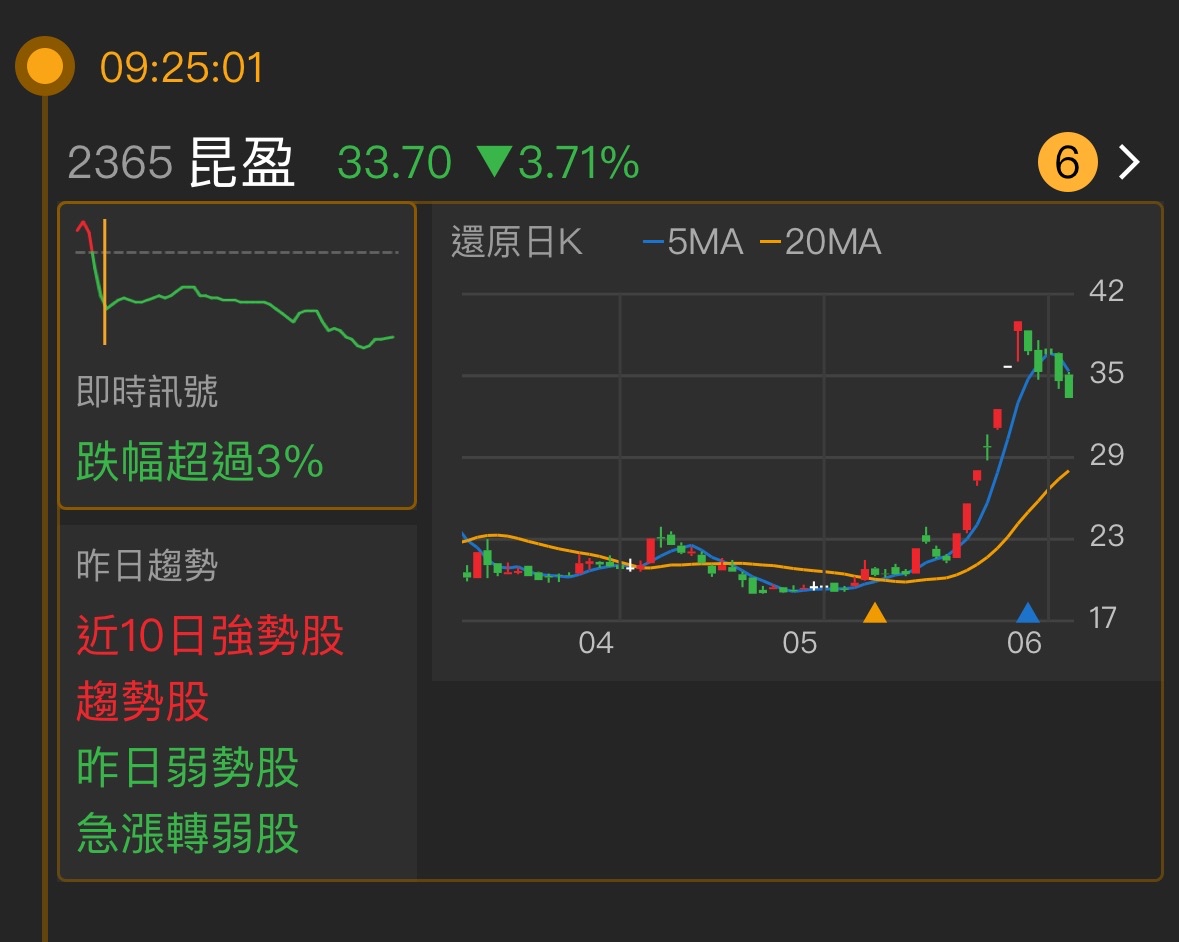 2365 昆盈 - 【昆盈2365 今日盤勢分析】...｜CMoney 股市爆料同學會