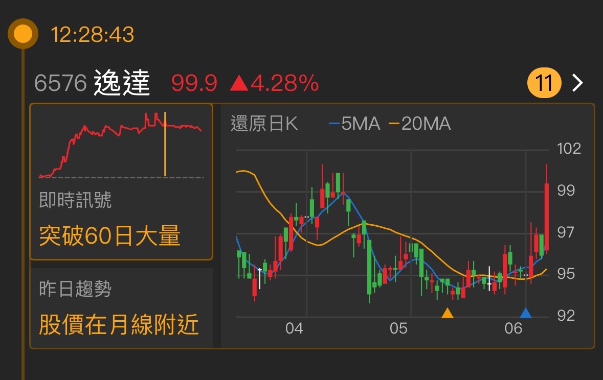 6576 逸達 - 📈盤後複習《逸達6576》 ...｜CMoney 股市爆料同學會