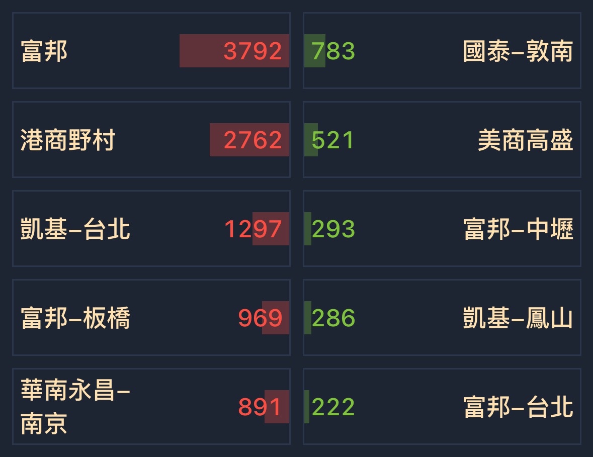 3047 訊舟 - [06/07] 券商分點買賣超...｜CMoney 股市爆料同學會