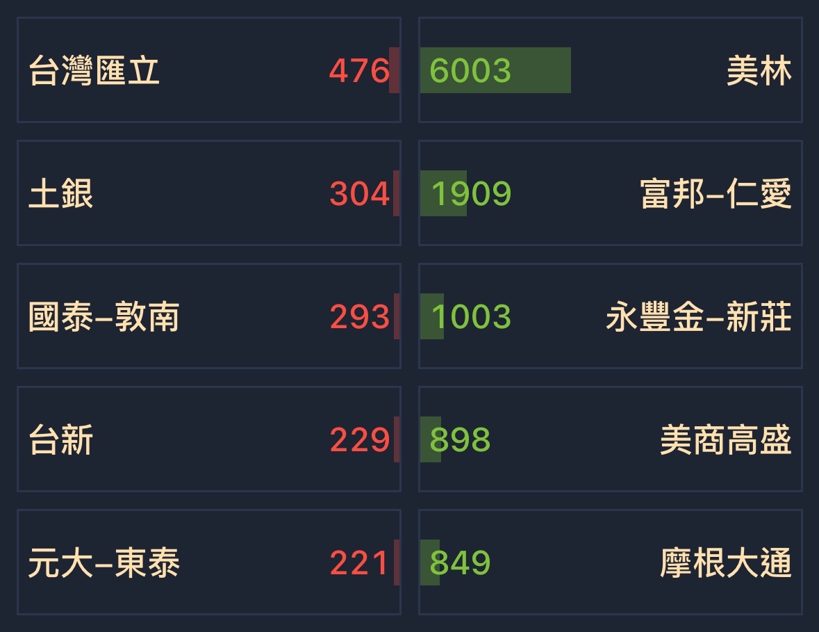 2356 英業達 - [06/07] 券商分點買賣超...｜CMoney 股市爆料同學會