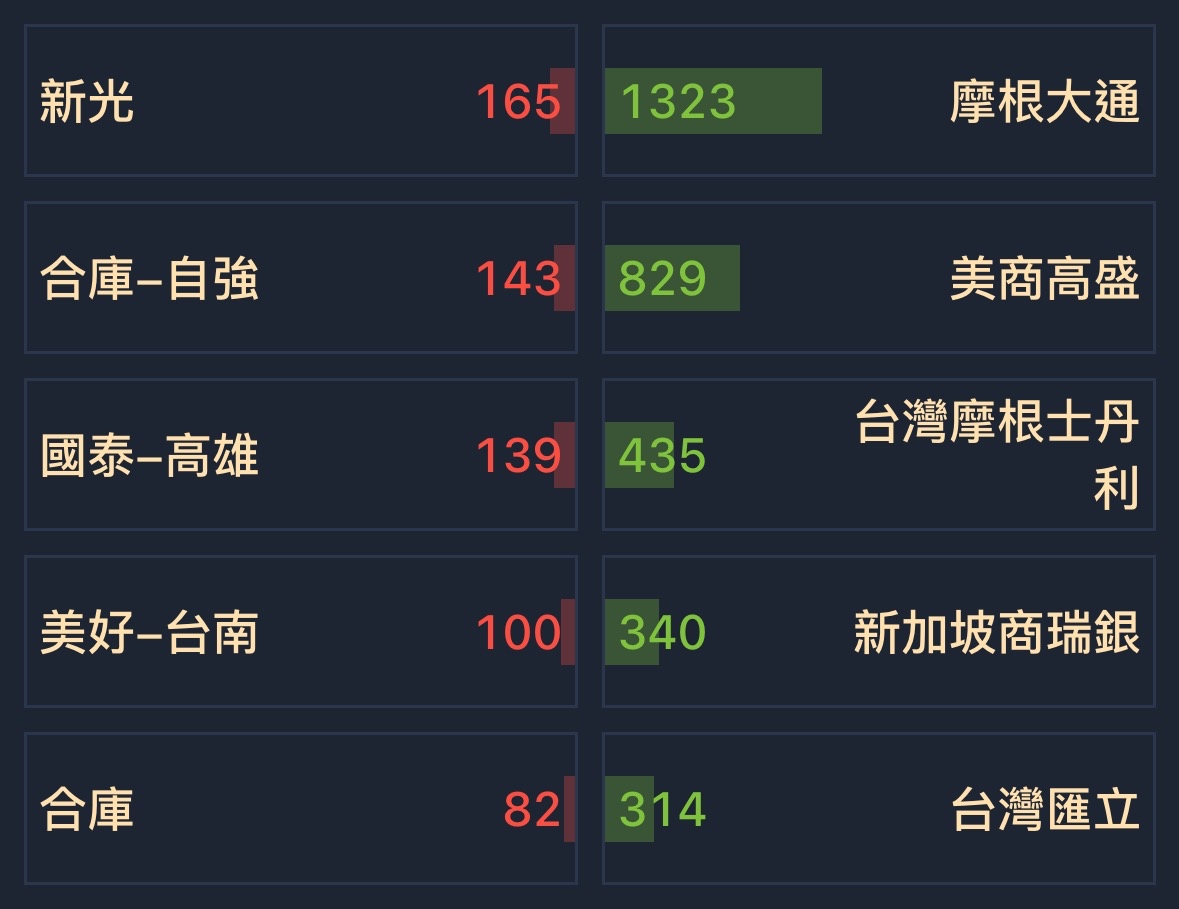 3706 神達 - [06/07] 券商分點買賣超...｜CMoney 股市爆料同學會