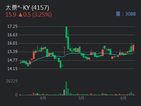 太景*-KY(4157) - 今日股價走勢+太景*-KY討論區