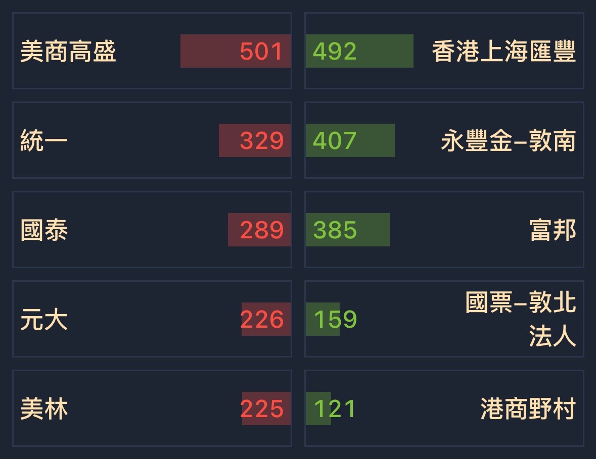 3665 貿聯-KY - [06/14] 券商分點買賣超排名 買超TOP1『美商高盛』...｜股市爆料同學會