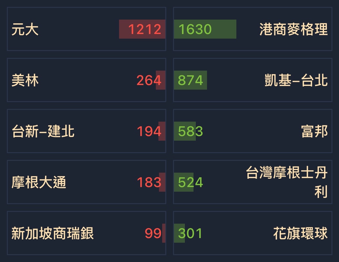 2105 正新 - [06/14] 券商分點買賣超...｜CMoney 股市爆料同學會