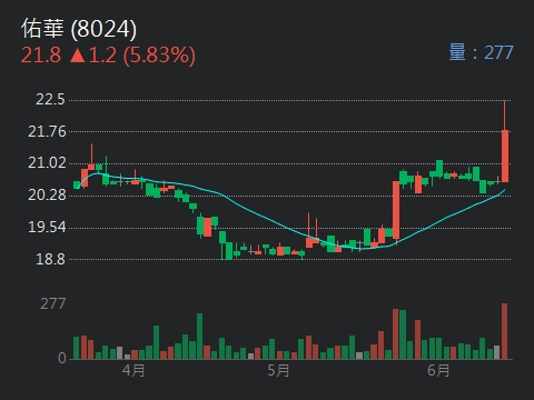 8024 佑華 - CK在上周之前分享布局的802...｜CMoney 股市爆料同學會