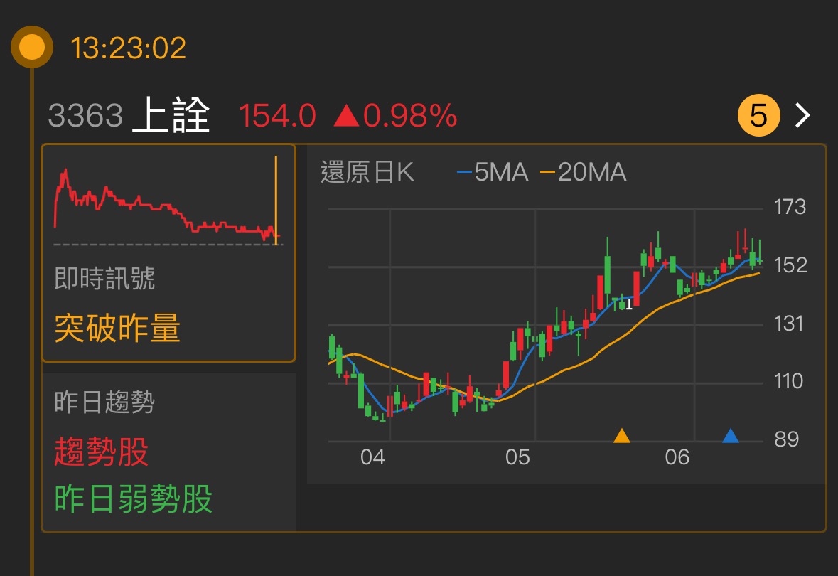 3363 上詮 - 【上詮3363 今日盤勢分析】...｜CMoney 股市爆料同學會