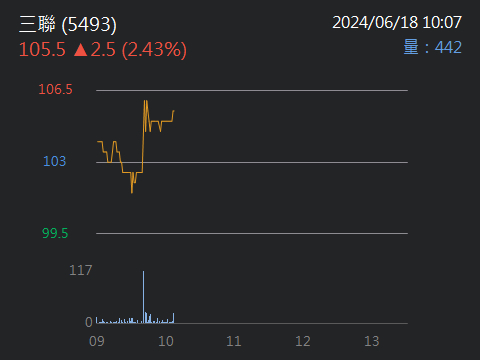 5493 三聯 - 三聯，是想在配息前 ，壓低價錢...｜CMoney 股市爆料同學會