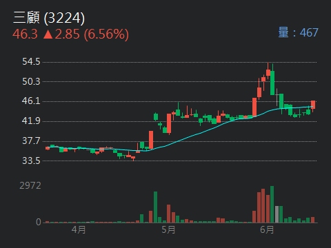3224 三顧 - 昨天怎麼跟你分享的 畫給你...｜CMoney 股市爆料同學會