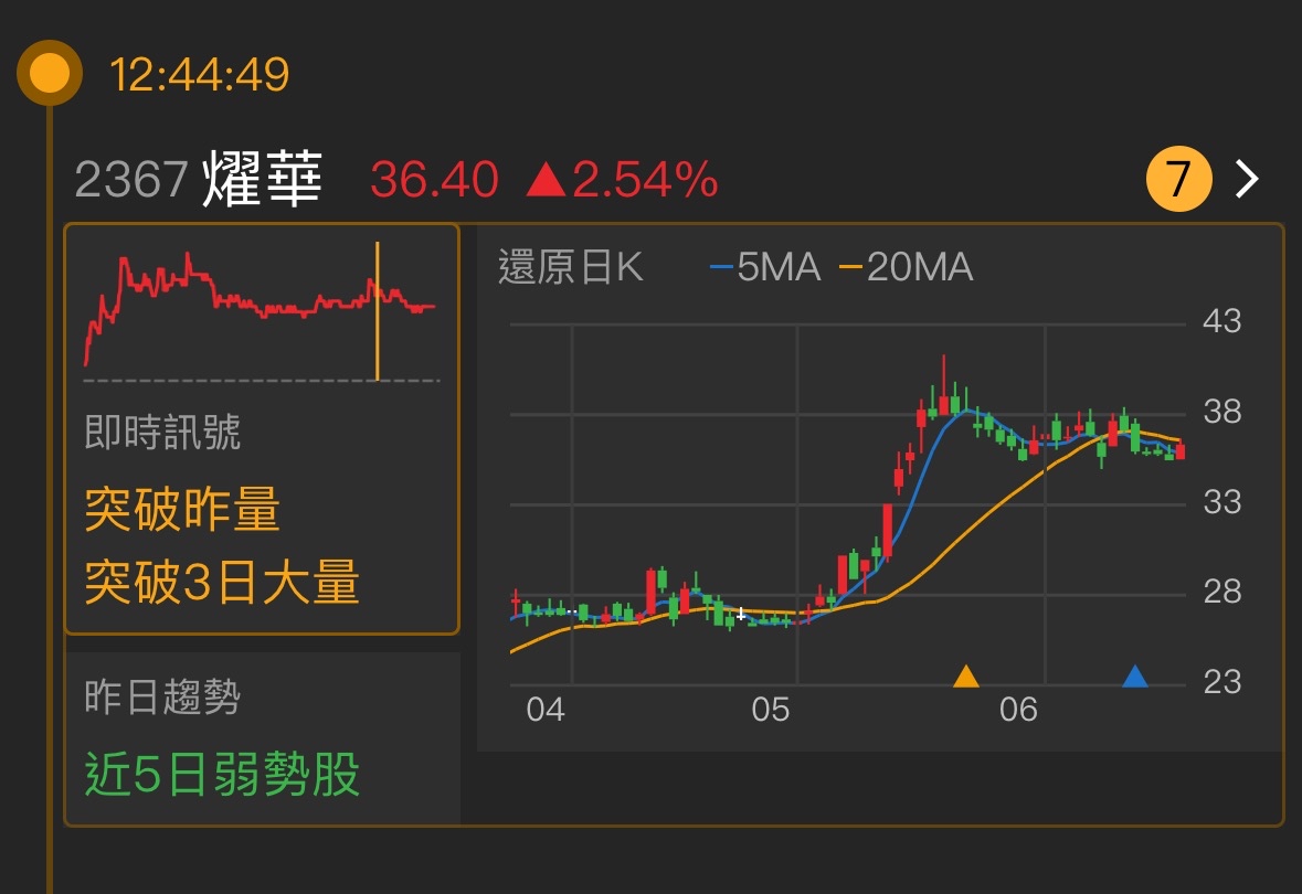 2367 燿華 - 【燿華2367 今日盤勢分析】...｜CMoney 股市爆料同學會