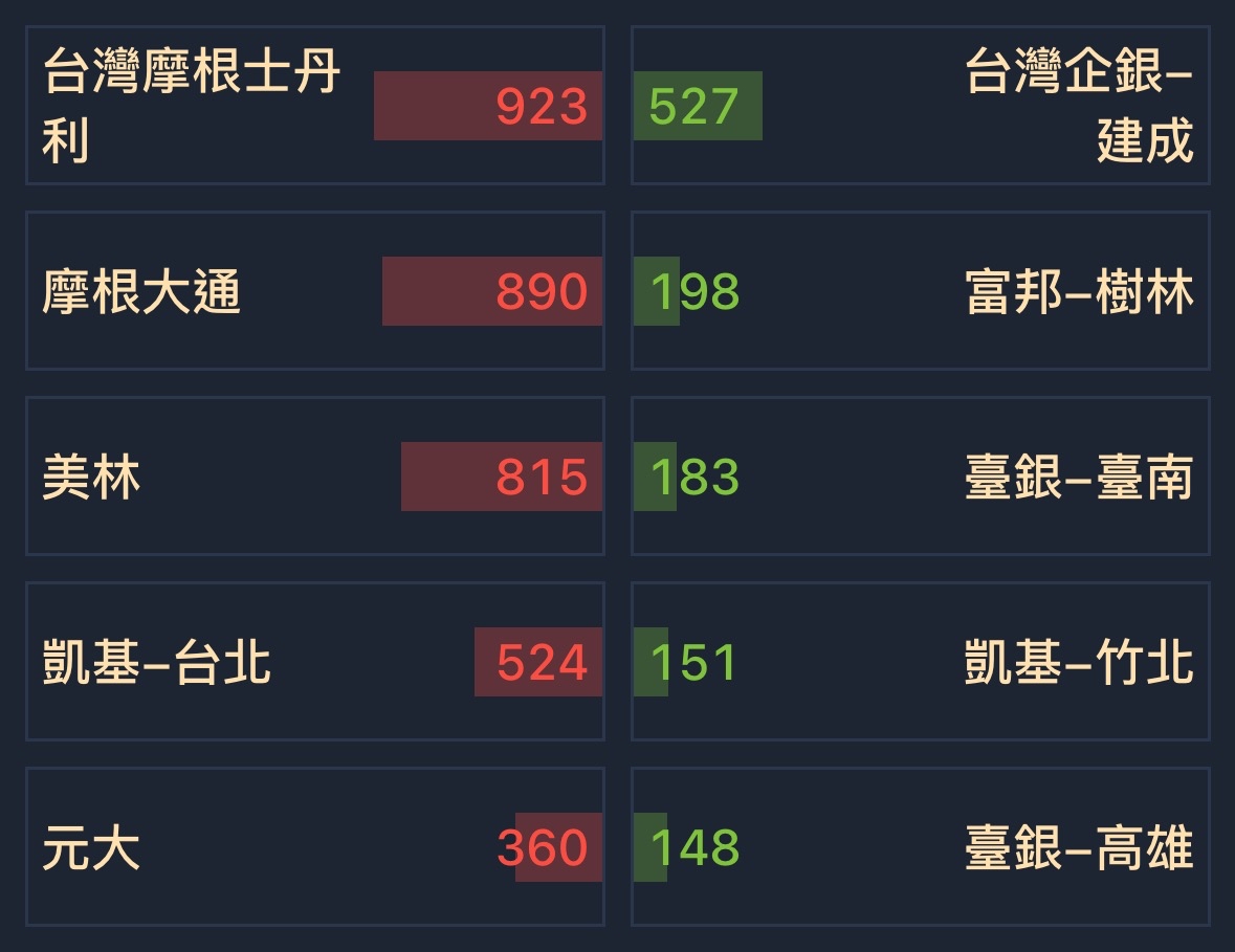 2498 宏達電 - [06/20] 券商分點買賣超...｜CMoney 股市爆料同學會