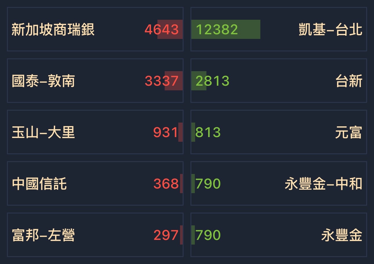 00933B 國泰10Y+金融債 - [07/23] 券商分點買賣超...｜CMoney 股市爆料同學會