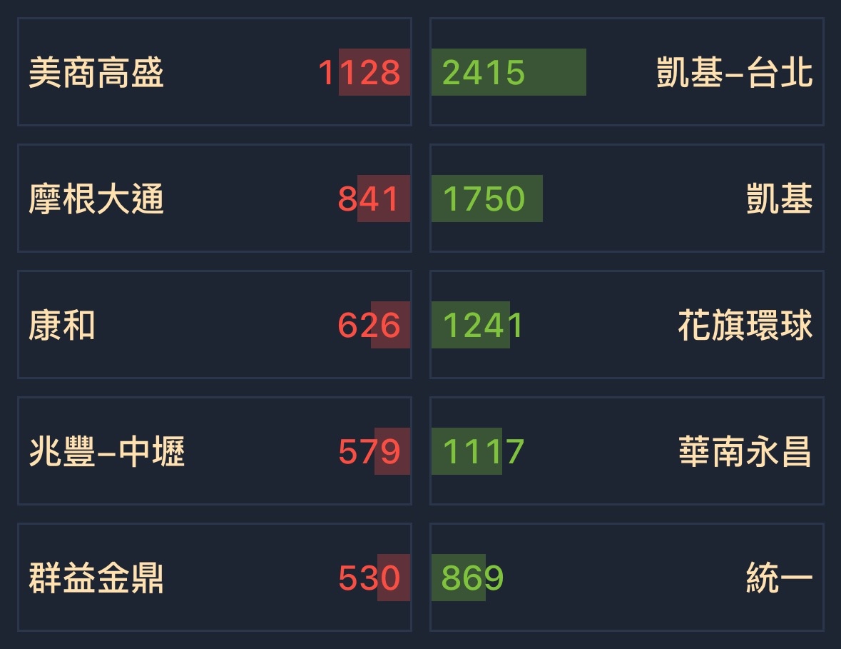 3231 緯創 - [07/26] 券商分點買賣超...｜CMoney 股市爆料同學會