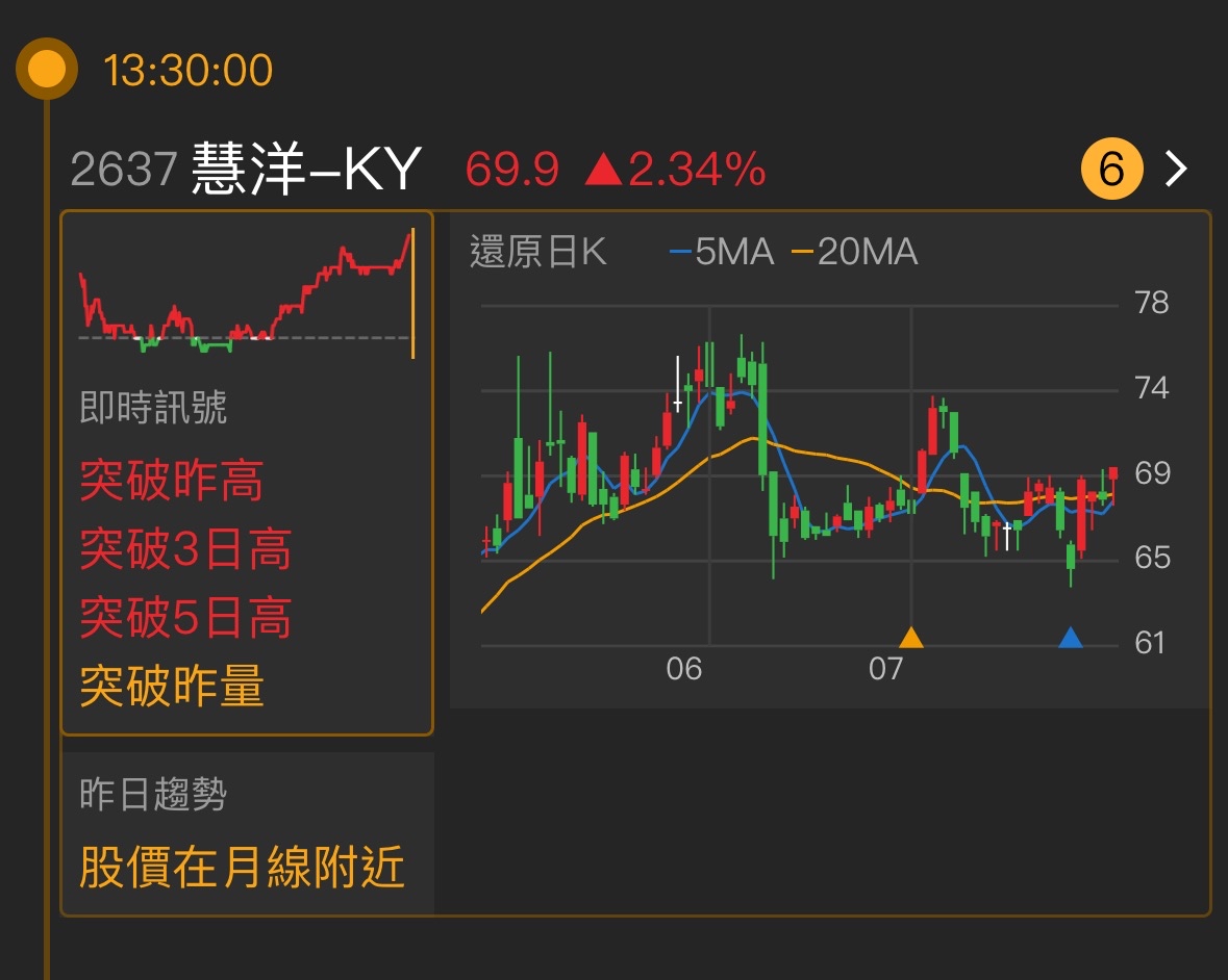 2637 慧洋-KY - 🏆今日熱門排名NO.47《慧...｜CMoney 股市爆料同學會
