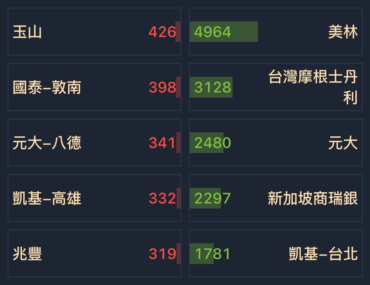 2382 廣達 - [08/02] 券商分點買賣超...｜CMoney 股市爆料同學會