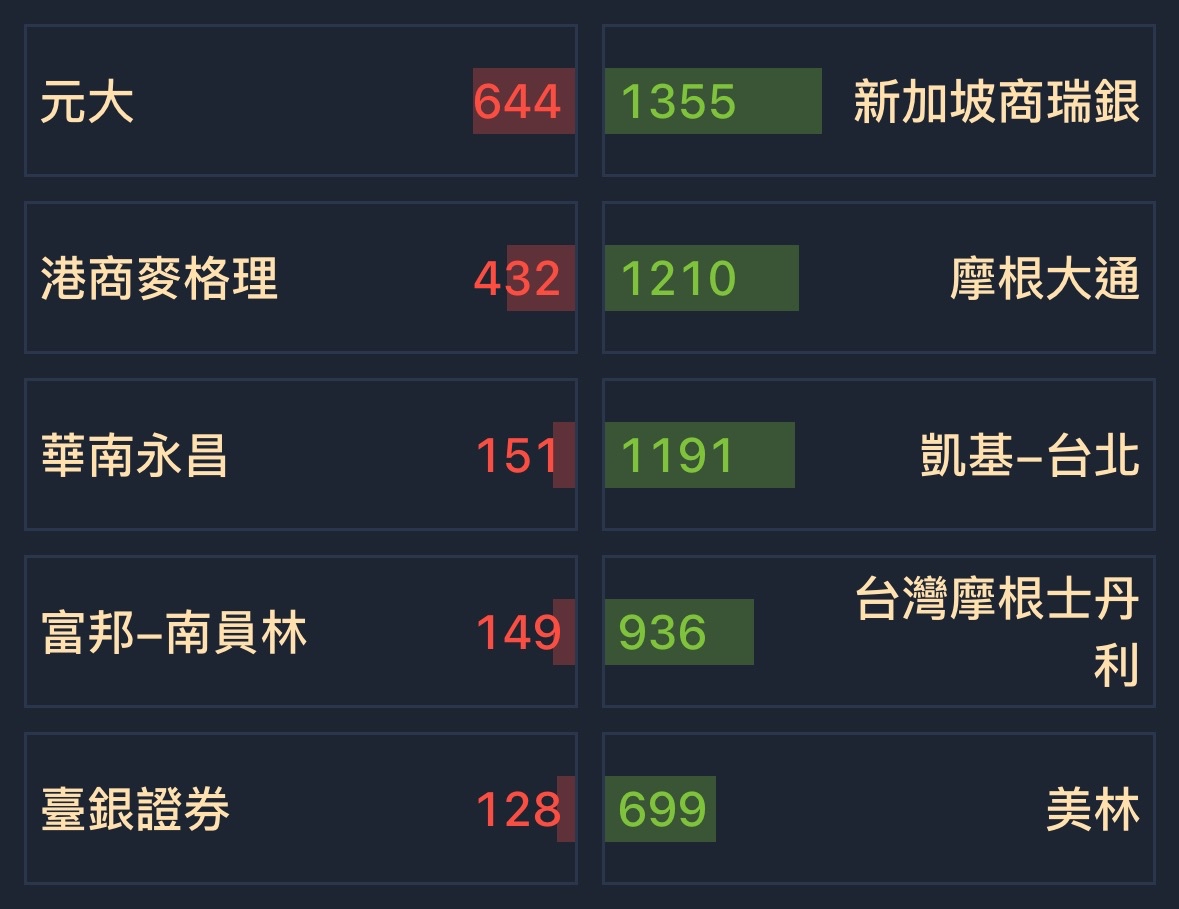 1605 華新 - [08/02] 券商分點買賣超...｜CMoney 股市爆料同學會