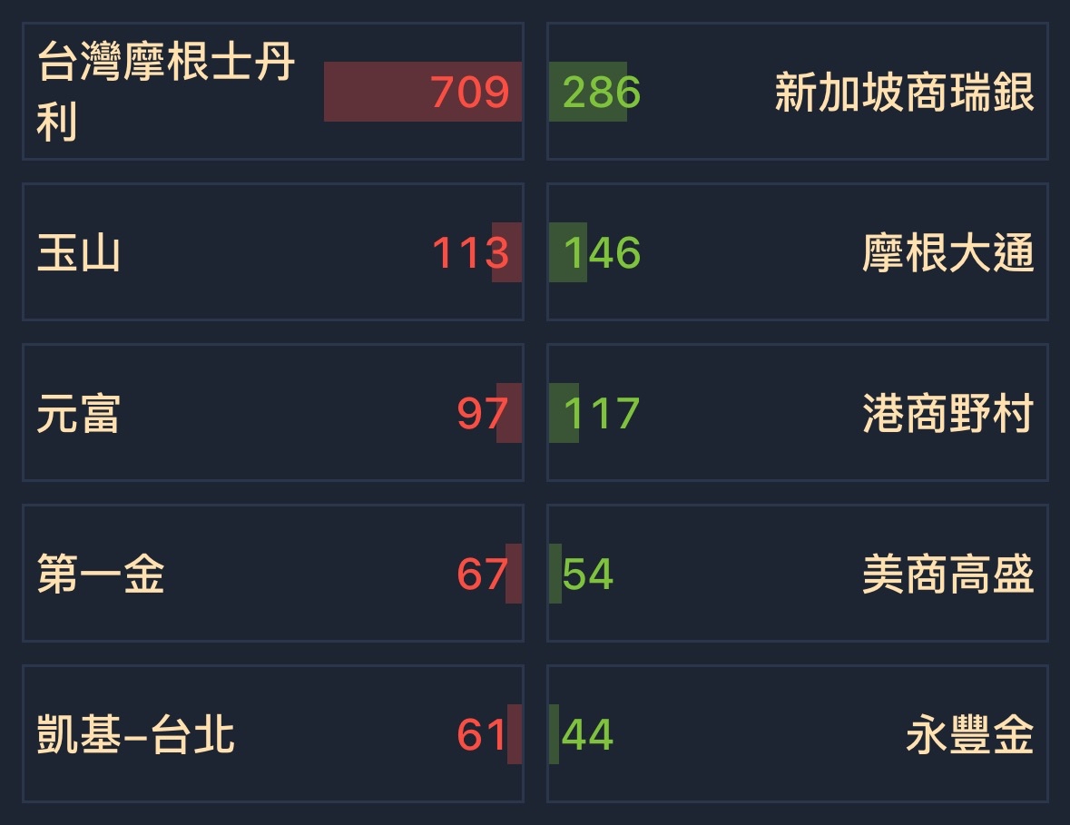 3030 德律 - [08/09] 券商分點買賣超...｜CMoney 股市爆料同學會