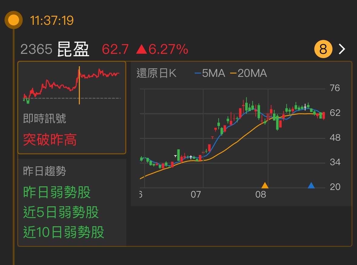 2365 昆盈 - 最近幾天的走勢可以說是有點波動...｜CMoney 股市爆料同學會