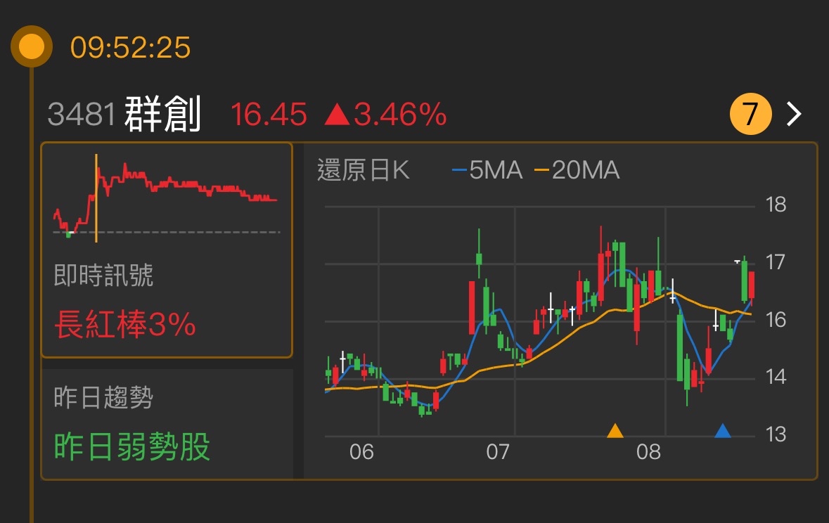3481 群創 - 最近的走勢相當強勁，K棒作出了...｜CMoney 股市爆料同學會