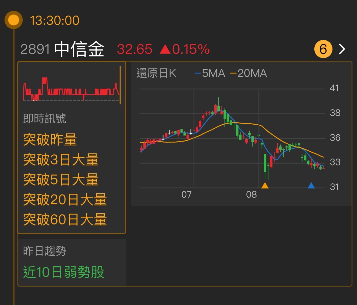 2891 中信金 - 最近的K線圖顯示股價有一些波動...｜CMoney 股市爆料同學會