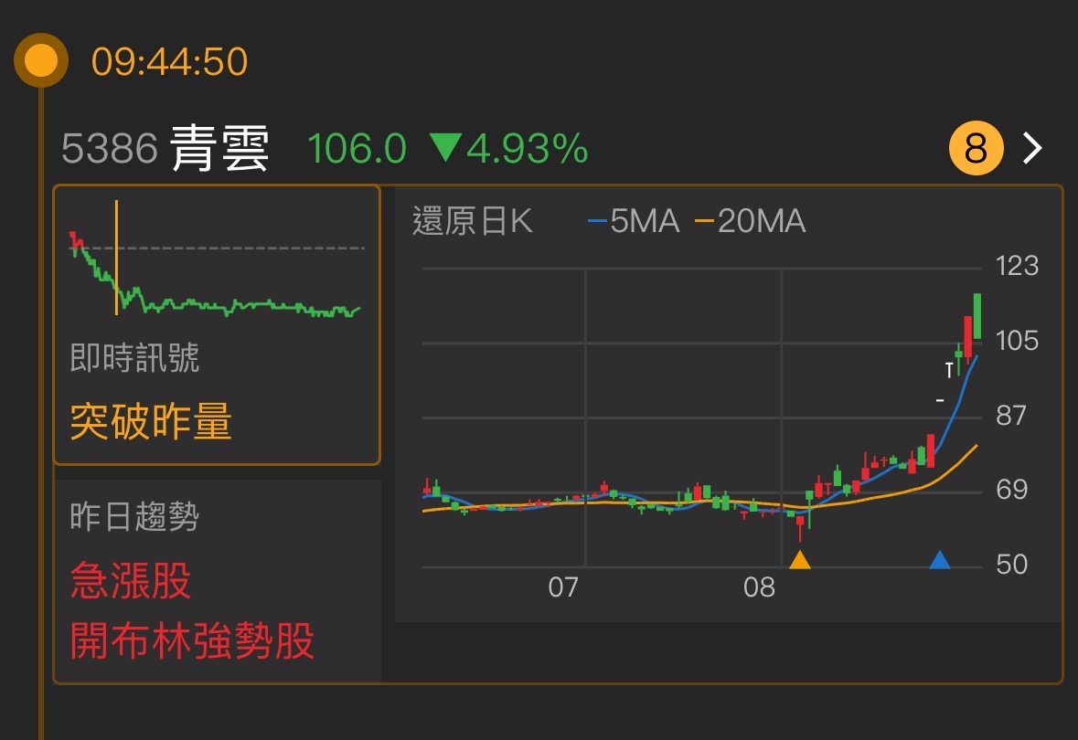 5386 青雲 - 🏆今日熱門排名NO.35《青...｜CMoney 股市爆料同學會