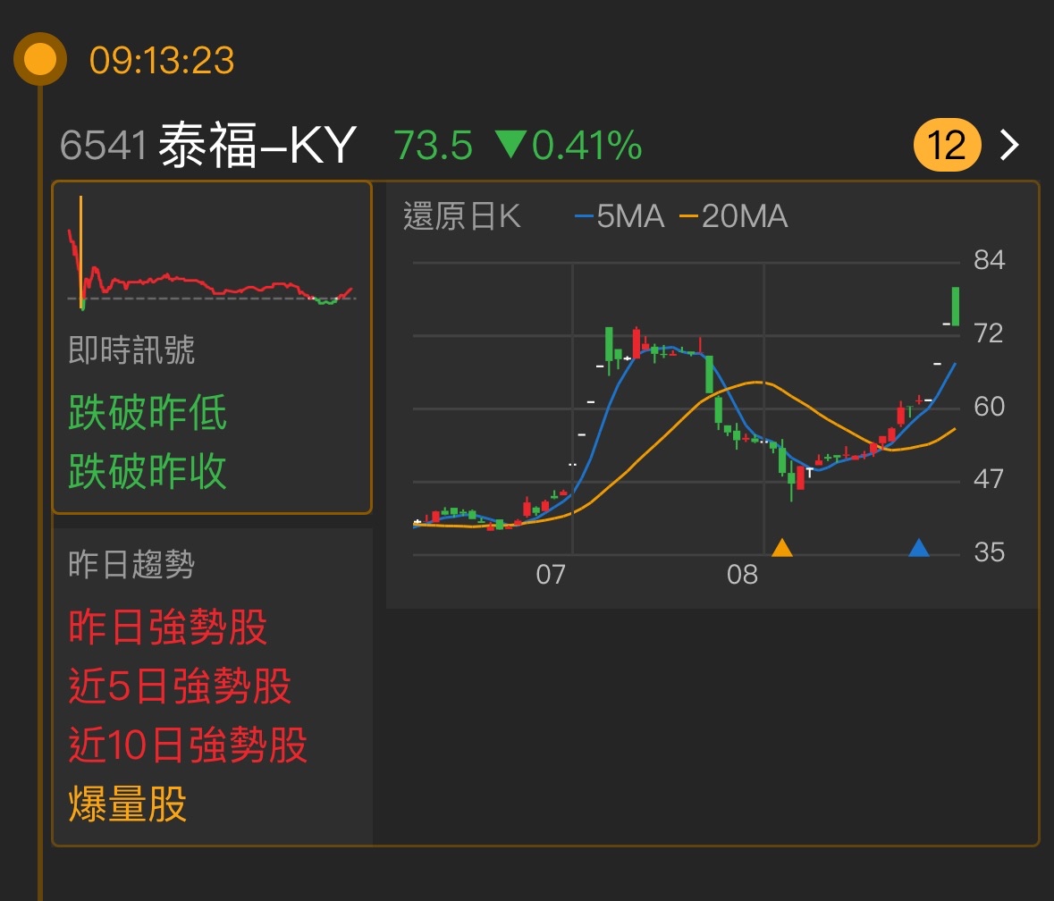 6541 泰福-KY - 最近的走勢真的是起伏不定，特別...｜CMoney 股市爆料同學會