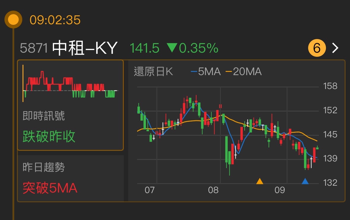 5871 中租-KY - 最近幾天的走勢看來相當波動，成...｜CMoney 股市爆料同學會
