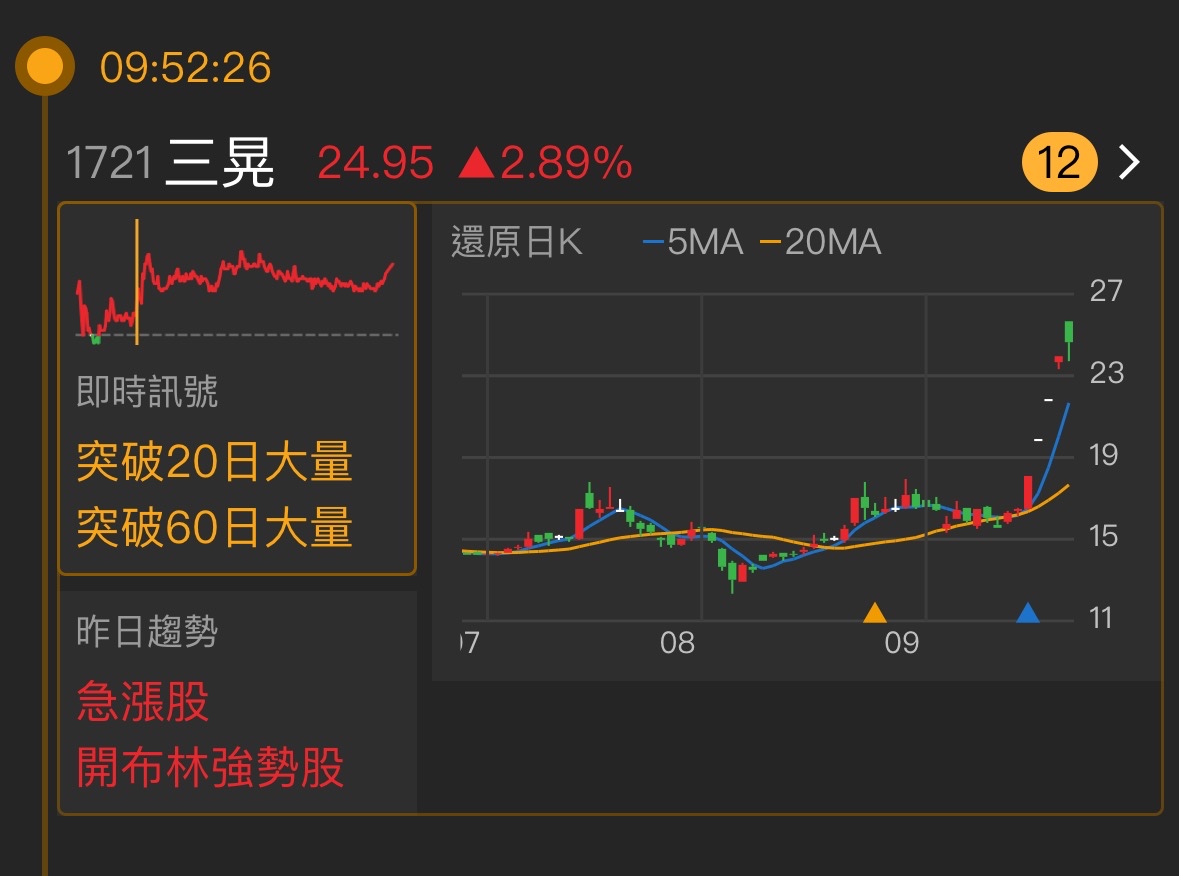 1721 三晃 - 最近的股價走勢真的很有趣，之前...｜CMoney 股市爆料同學會