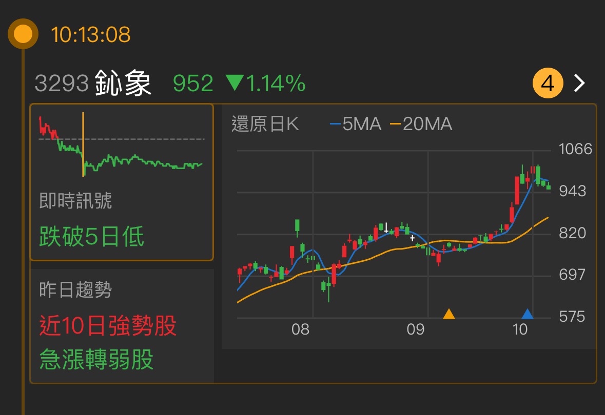 3293 鈊象 - 最近這段時間，這支股票的走勢變...｜CMoney 股市爆料同學會