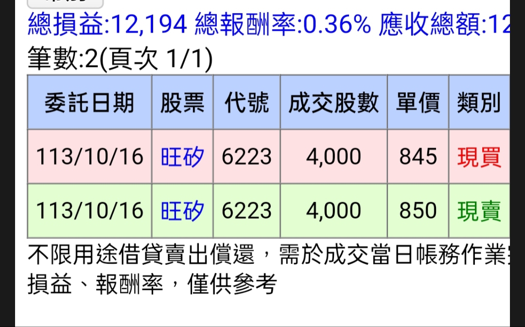 6223 旺矽 - 今天小沖幾張，謝謝旺矽主力｜股市爆料同學會