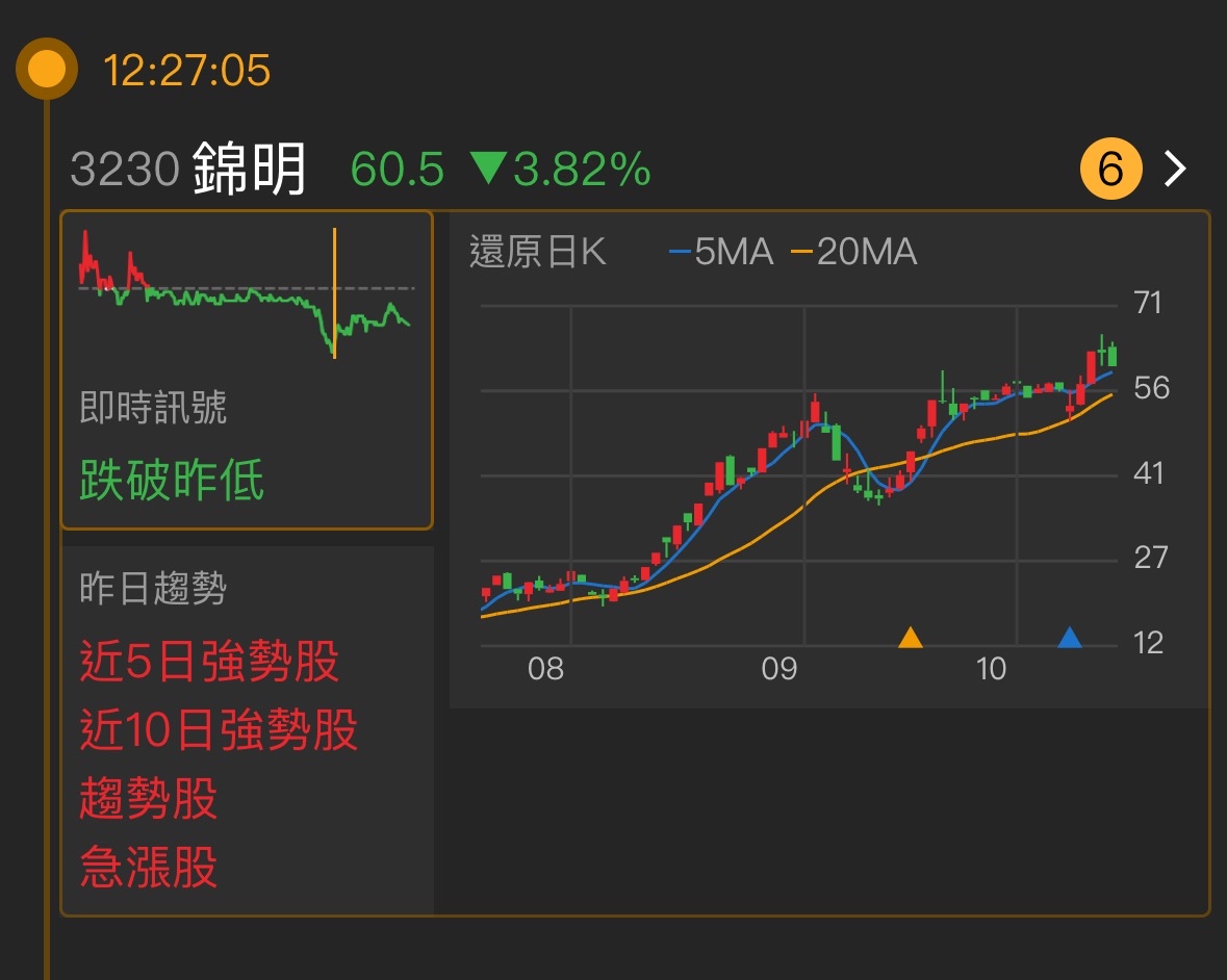 3230 錦明 - 🏆今日熱門排名NO.38《錦...｜CMoney 股市爆料同學會