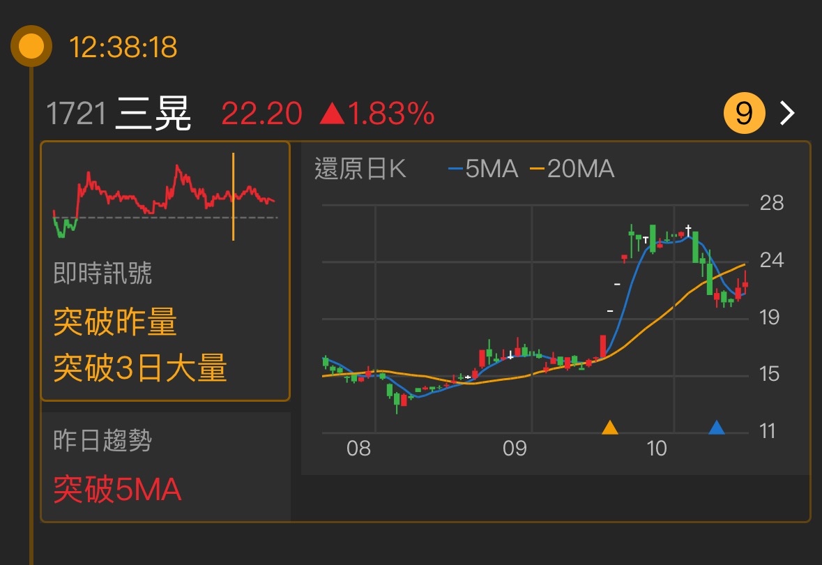 1721 三晃 - 最近這段時間股價走勢雖然經歷了...｜CMoney 股市爆料同學會