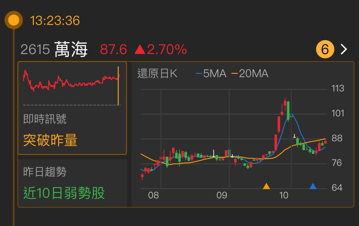 2615 萬海 - 最近的走勢讓我覺得有點不穩，在...｜CMoney 股市爆料同學會