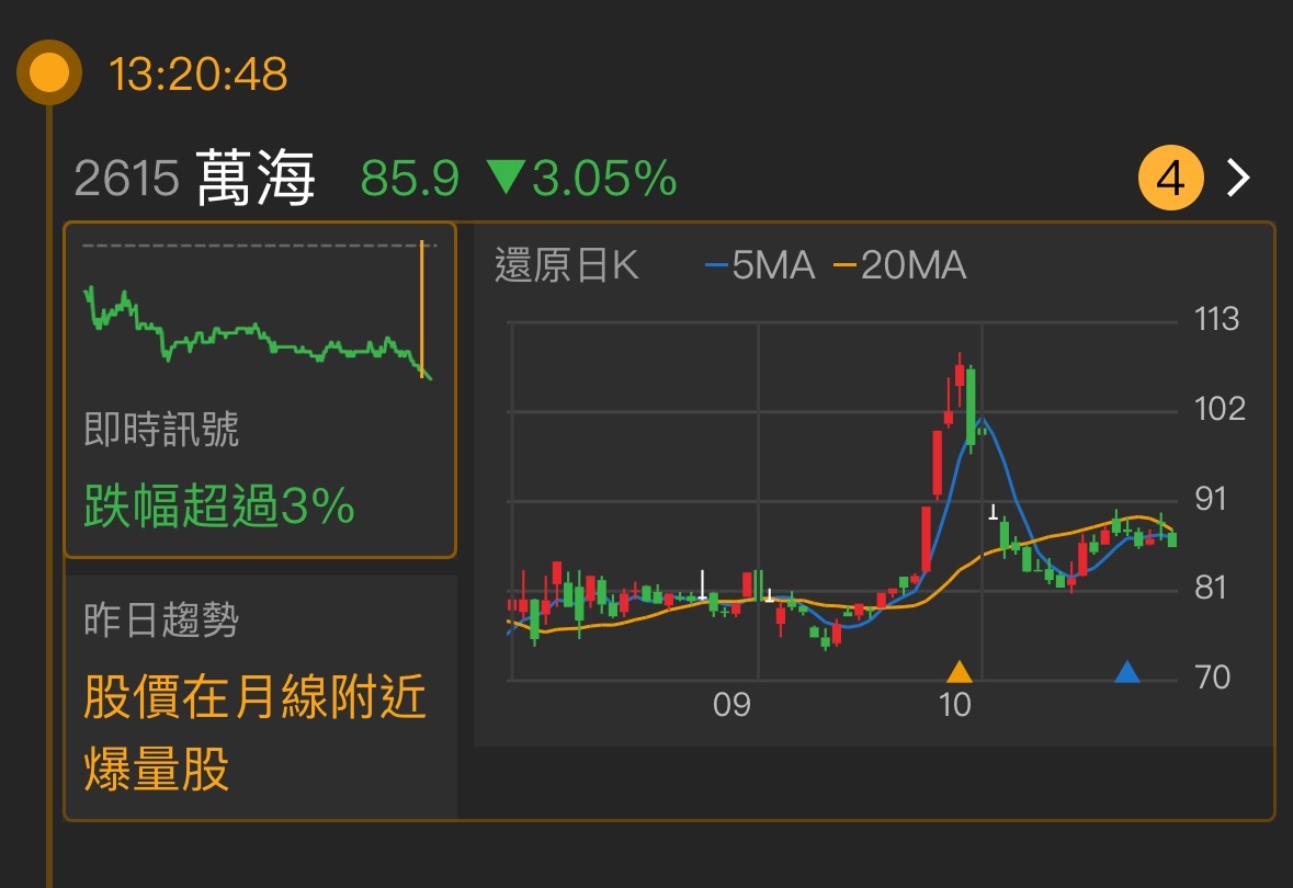 2615 萬海 - 最近幾天的走勢顯示，股價起伏較...｜CMoney 股市爆料同學會